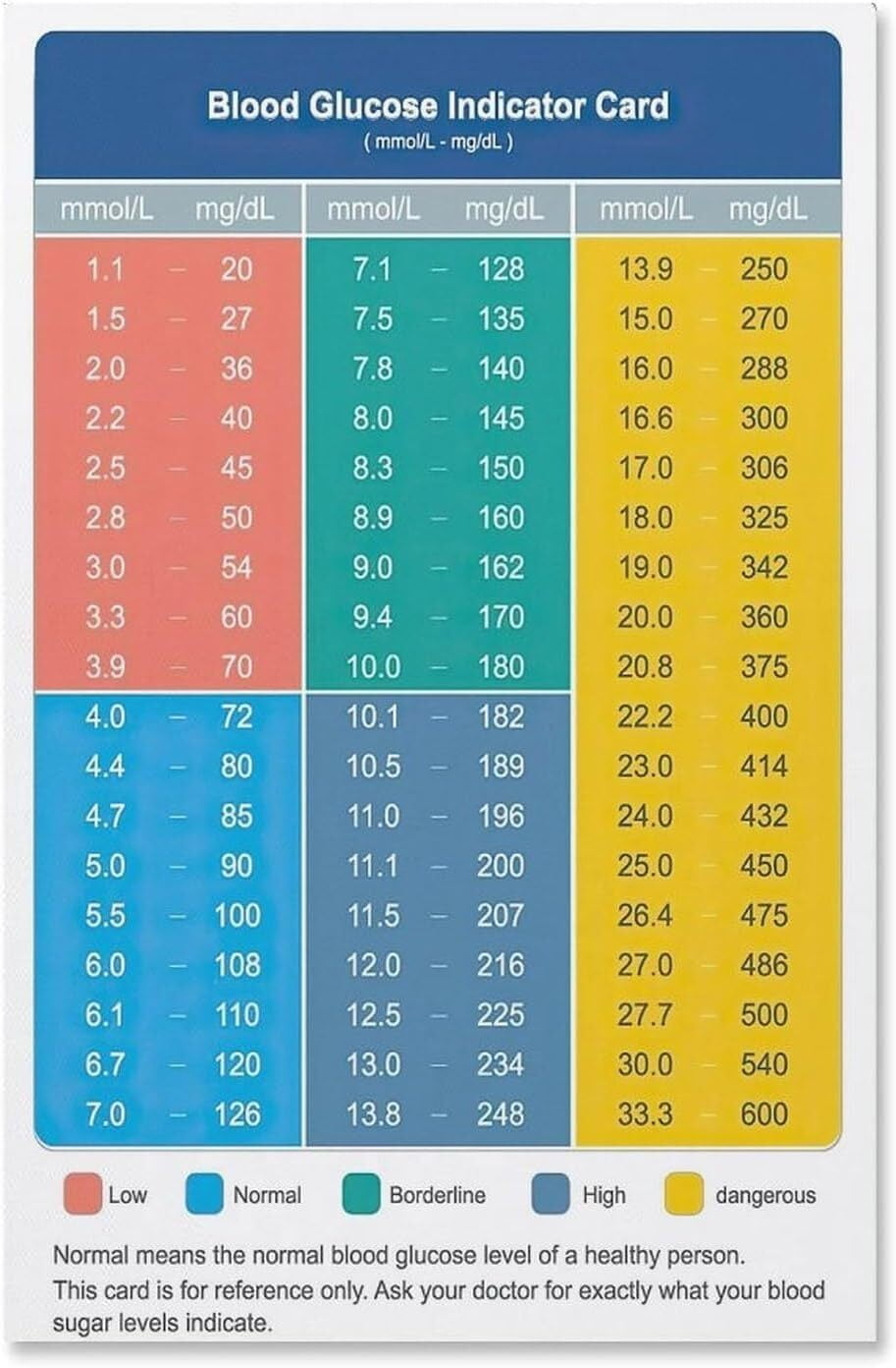 Blood Glucose Indicator Card Poster Wall Decoration, Classroom Mural ...