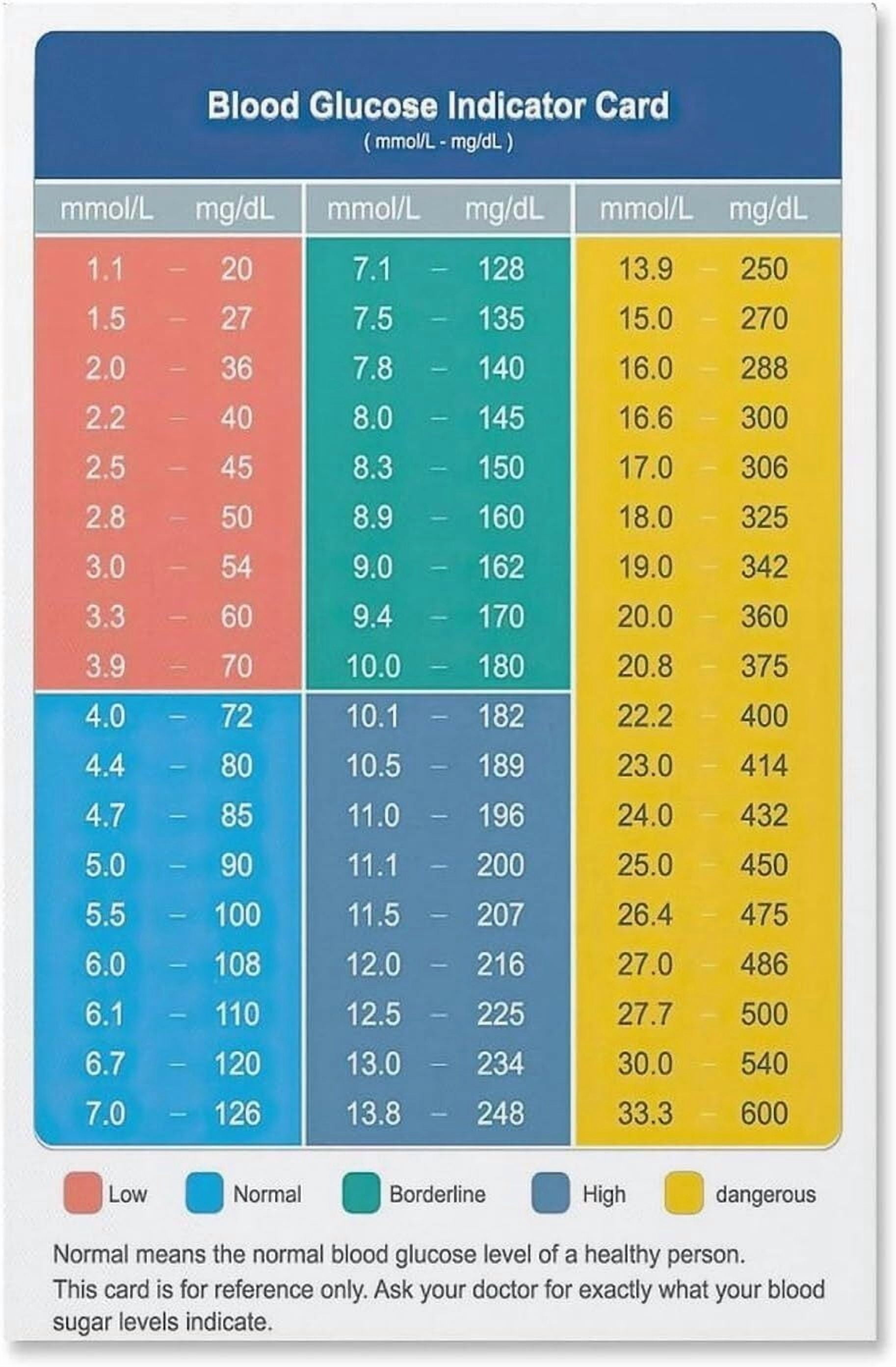 Blood Glucose Indicator Card Poster Wall Decoration, Classroom Mural ...
