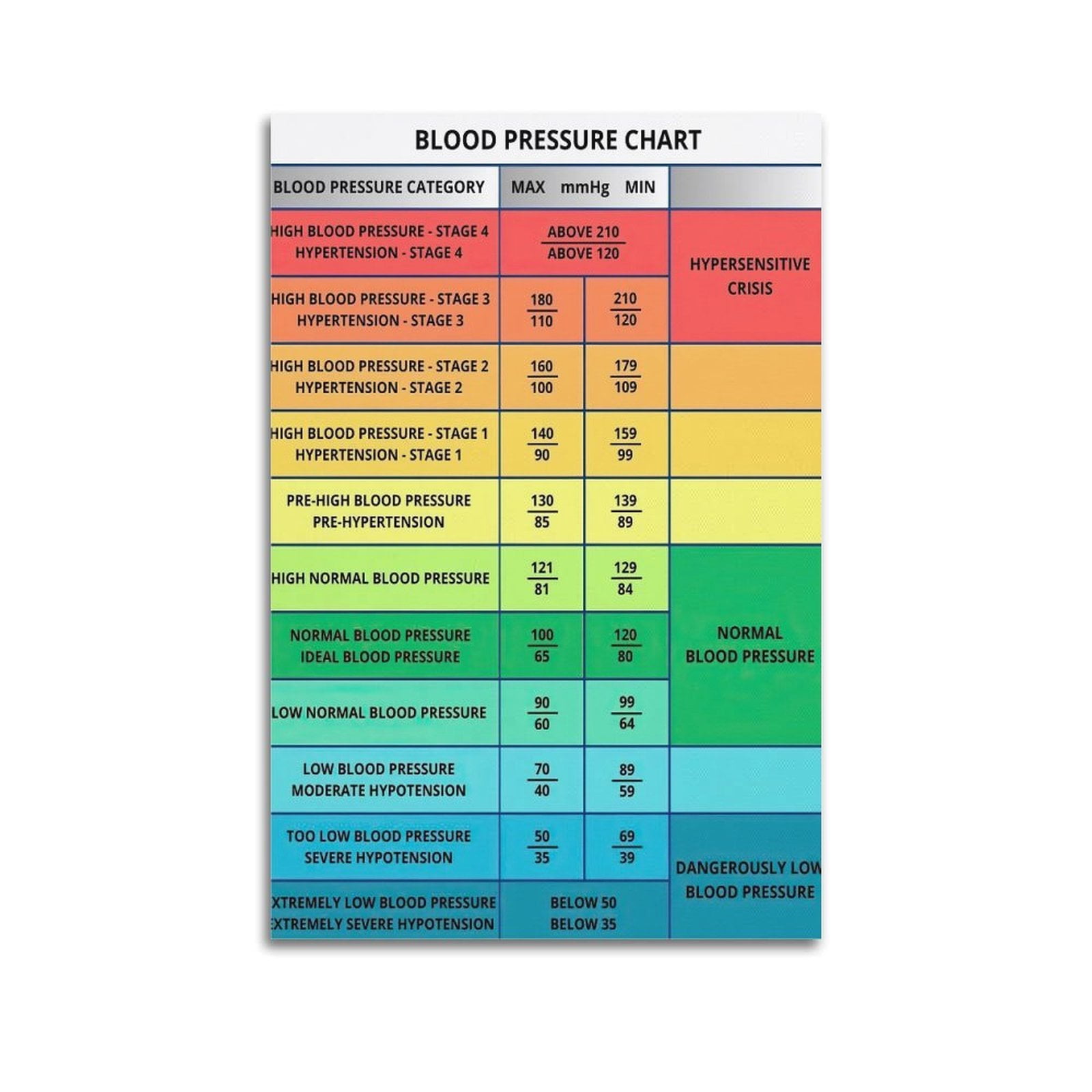 Blood Pressure Chart Education Painting Vintage Poster Picture Print ...