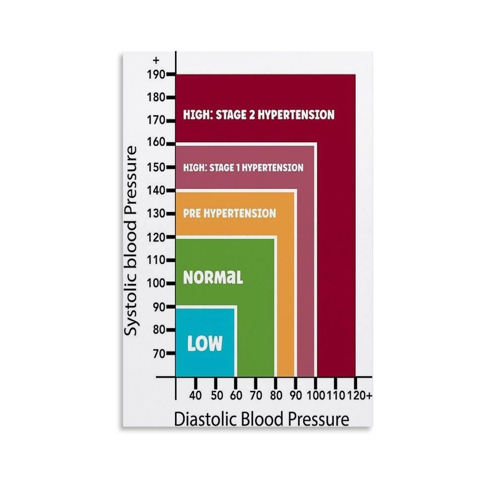 Blood Pressure Chart Poster Systolic Pressure Poster Wall Art For ...