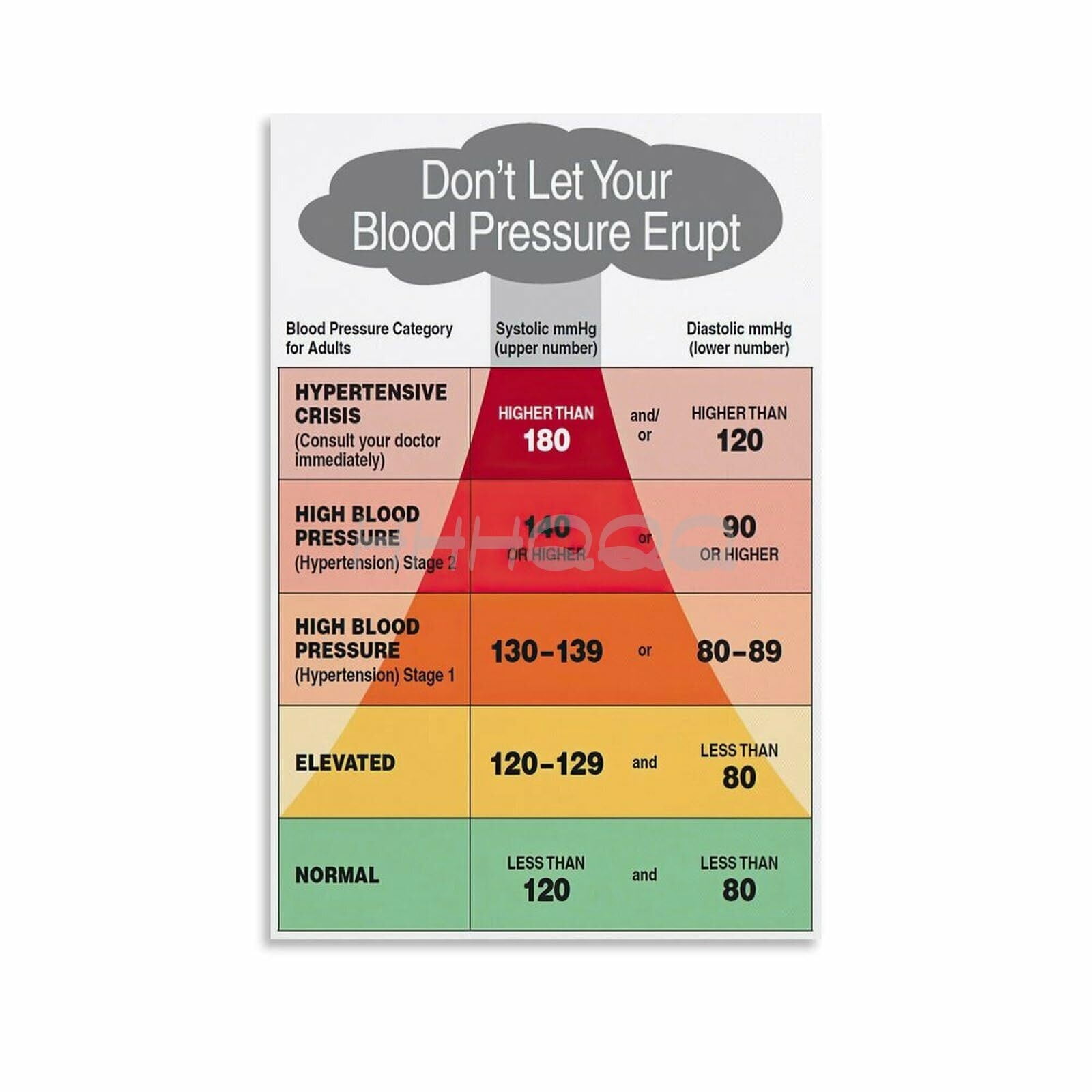Blood Pressure Stage And Weight Chart Poster,Hypertension Poster Canvas ...