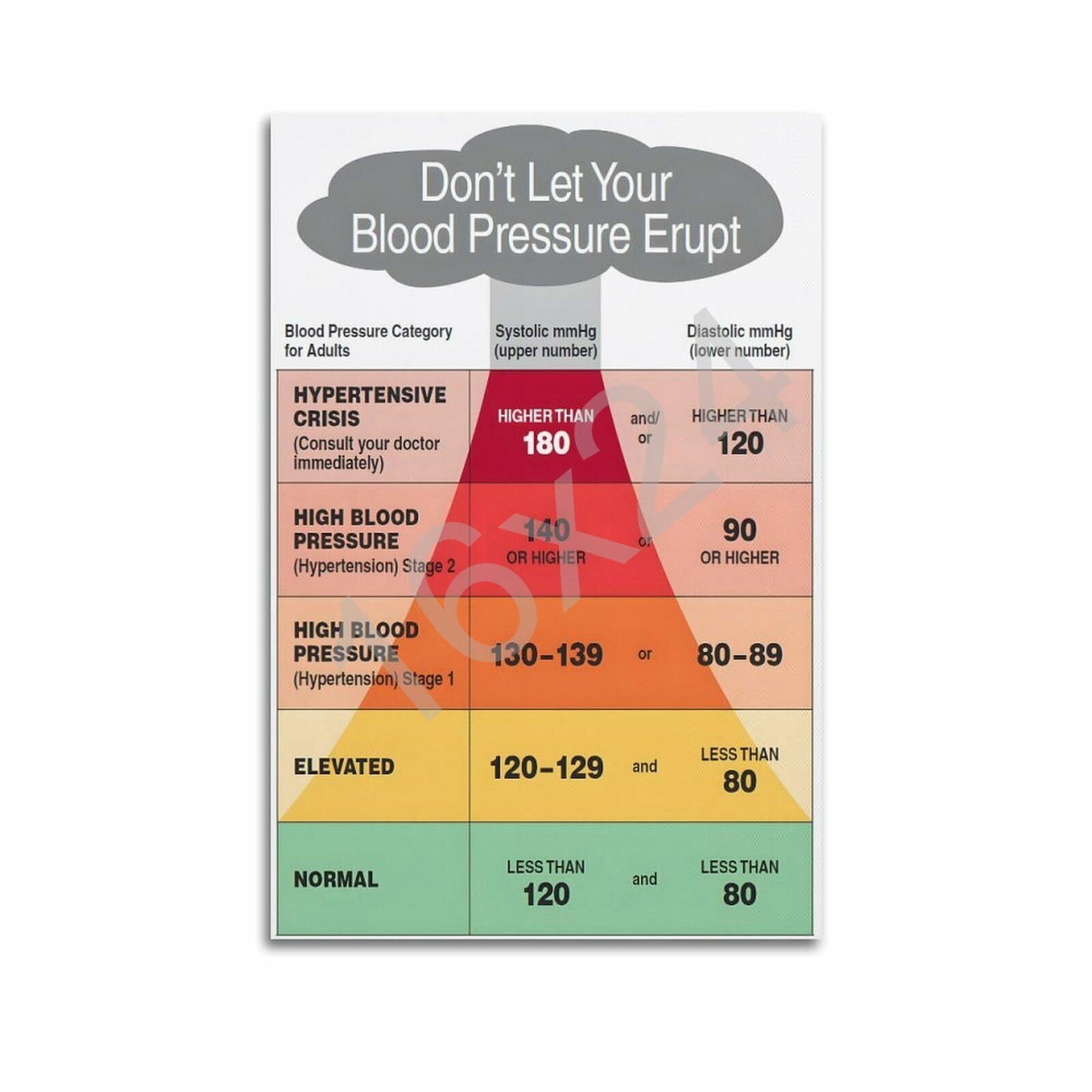 Blood Pressure Stage And Weight Chart Poster Poster for Room Aesthetic ...