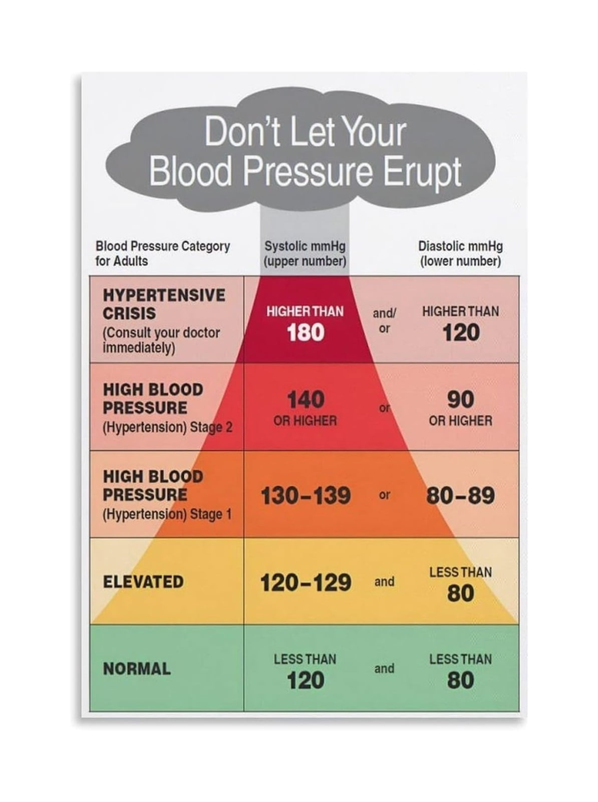 Blood Pressure Stages and Weight Management Chart Poster Heart Health ...