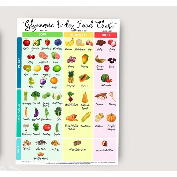 Blood Sugar Index Food Chart Poster Low Carbohydrate Poster, Low Sugar ...