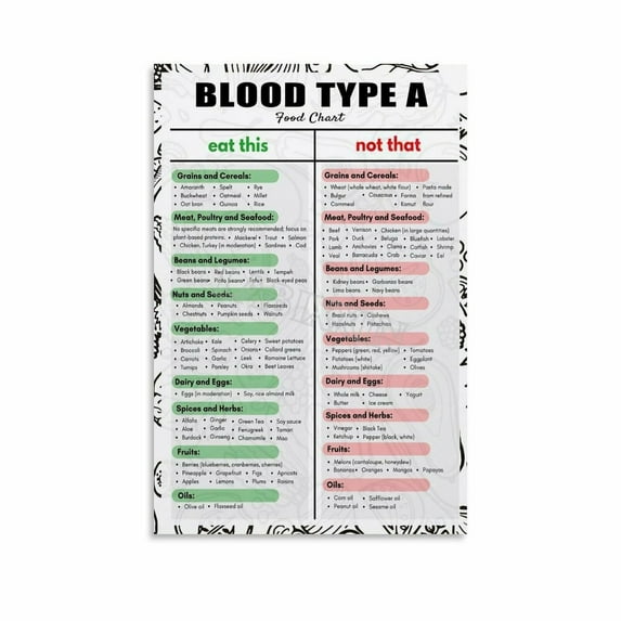 Blood Type A Diet Food List Poster Healthy Eating Kitchen Poster Canvas ...