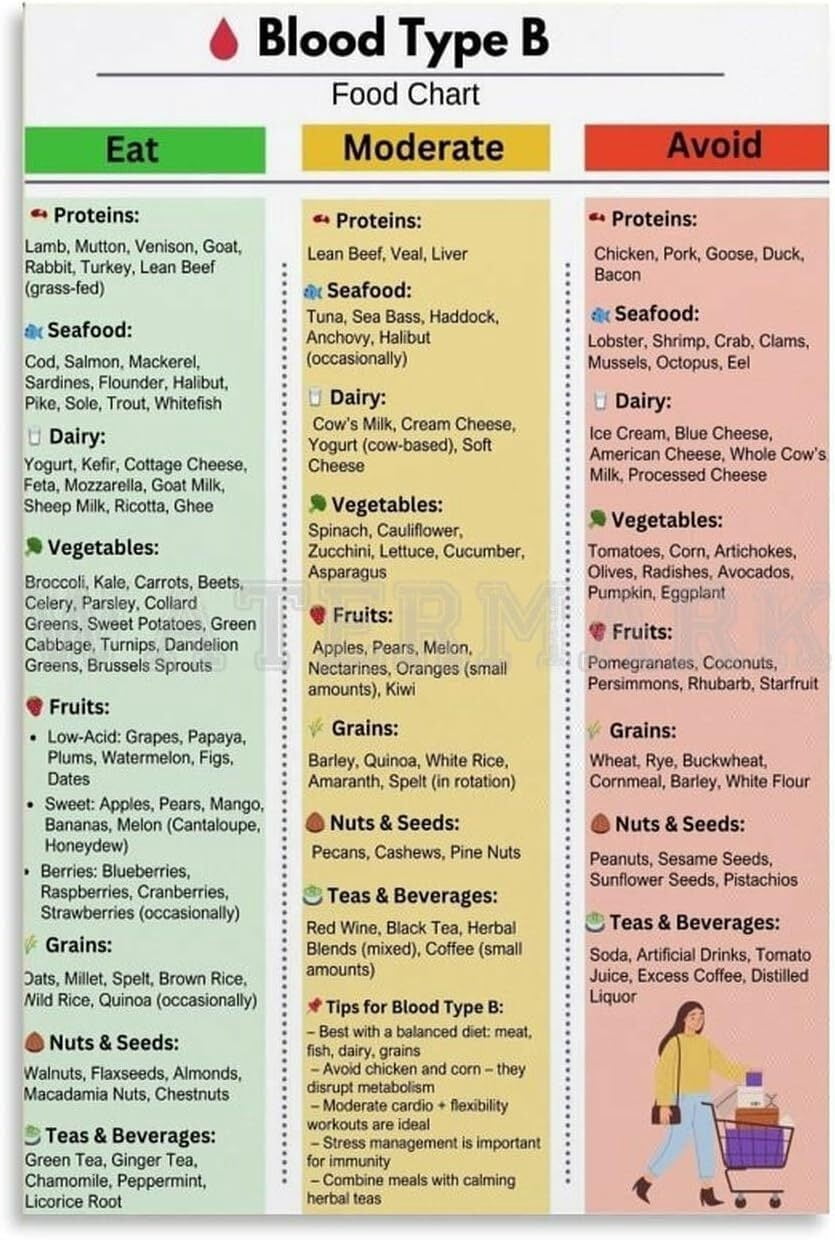 Blood Type B Food Chart For Eat, Avoid & Moderate Guide Poster Canvas ...