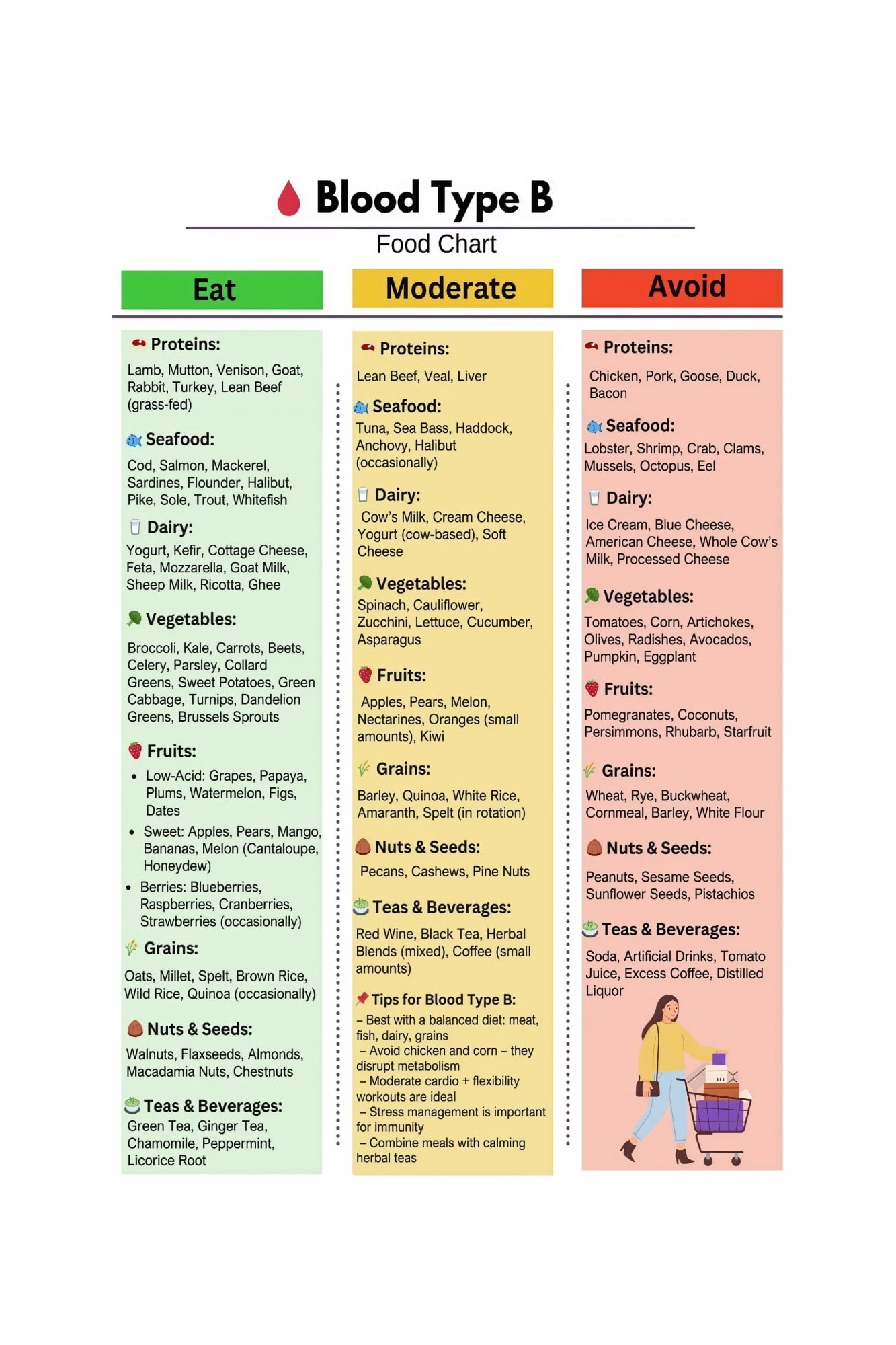 Blood Type B Foods Poster Personalized Nutrition Chart Visual Guide for ...