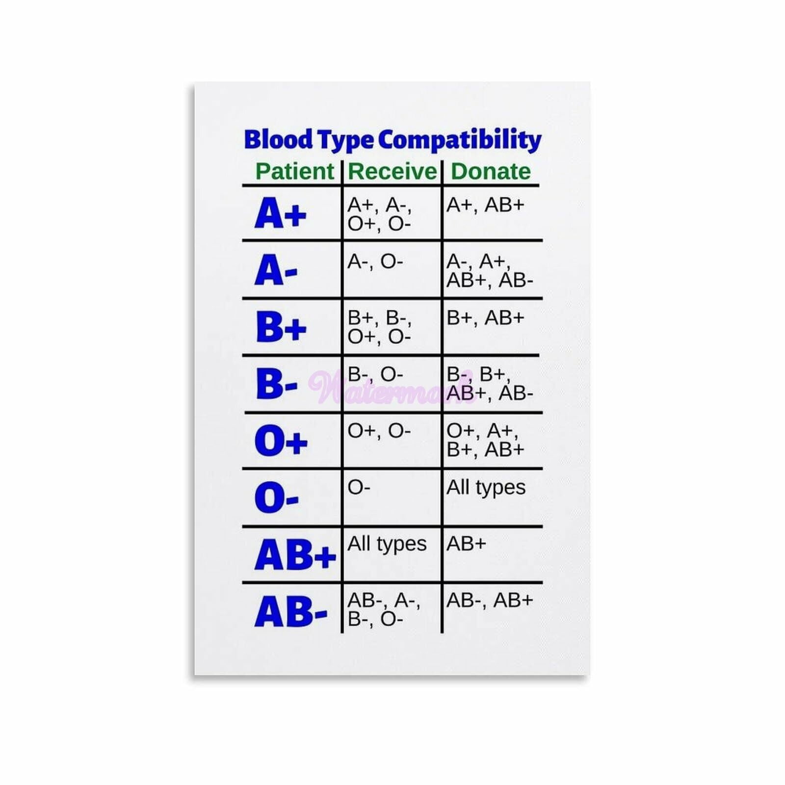Blood Type Compatibility Chart Receive And Donate Poster Canvas ...