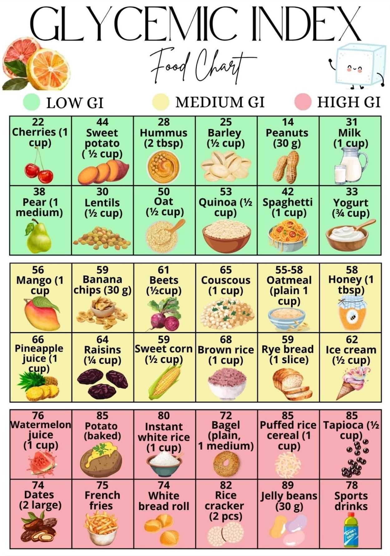 Blood sugar index food guide poster for reducing and eliminating ...