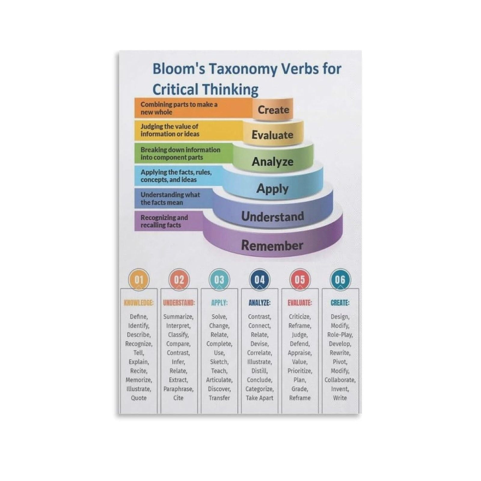 Bloom Cognitive Taxonomy Verb Poster Classroom Decoration Poster for ...
