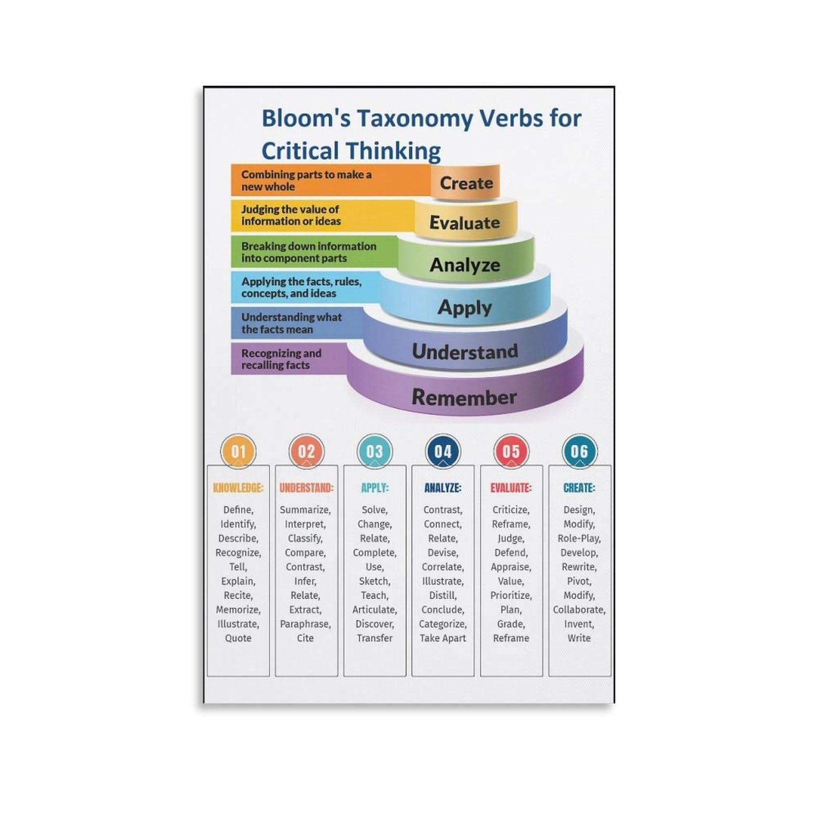 Bloom Cognitive Taxonomy Verb Poster Knowledge Classroom Poster ...