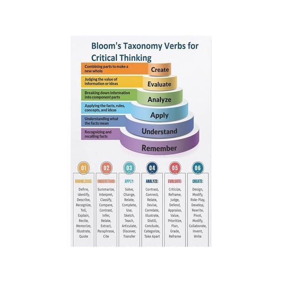 Blooms Taxonomy Verbs Poster Educational Wall Art for Teachers ...