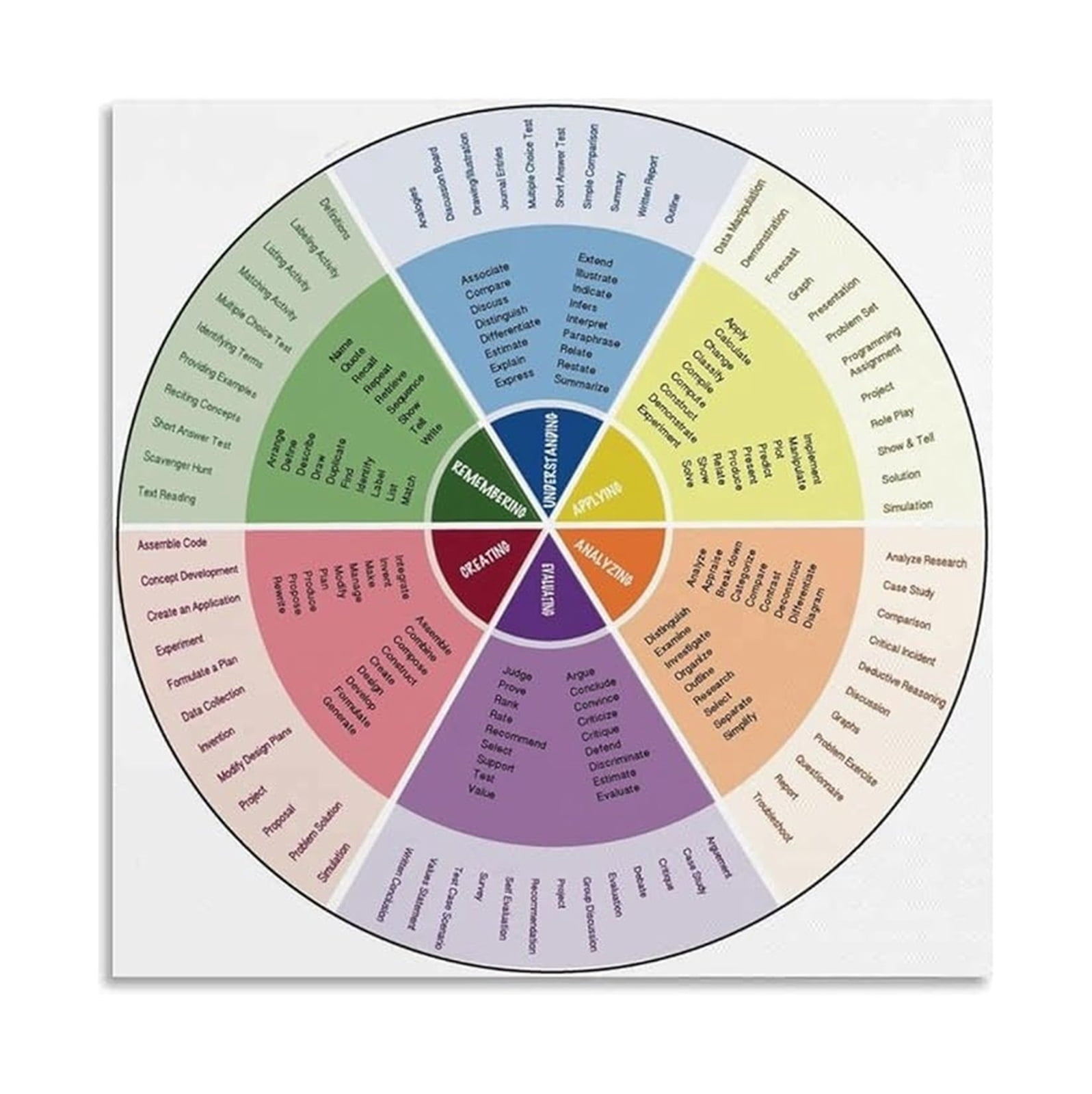 Blooms Taxonomy Wheel Poster with Question Prompts for Critical ...