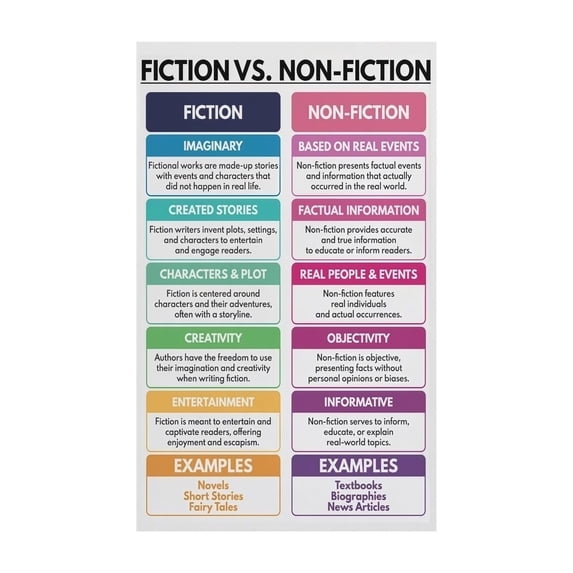 Book Genres Chart Fiction and Nonfiction Comparison Educational Wall ...