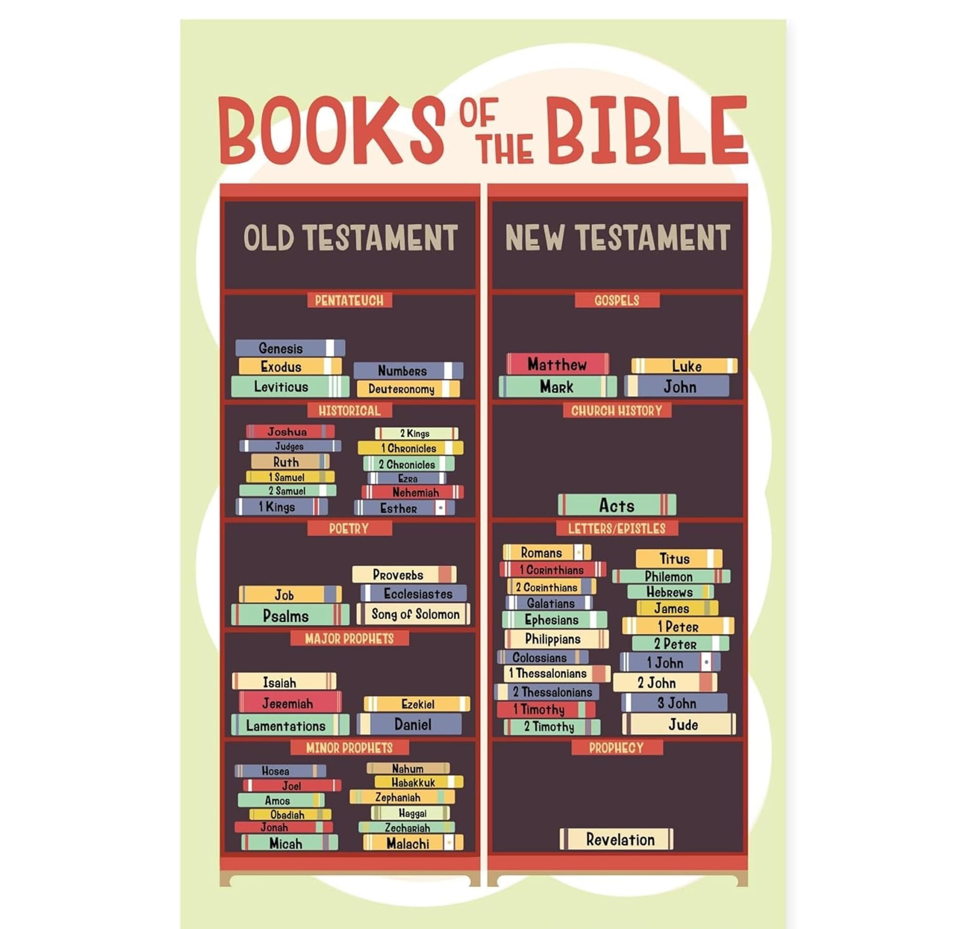 Books Of The Bible Poster Bible Posters For Kids For Christian ...