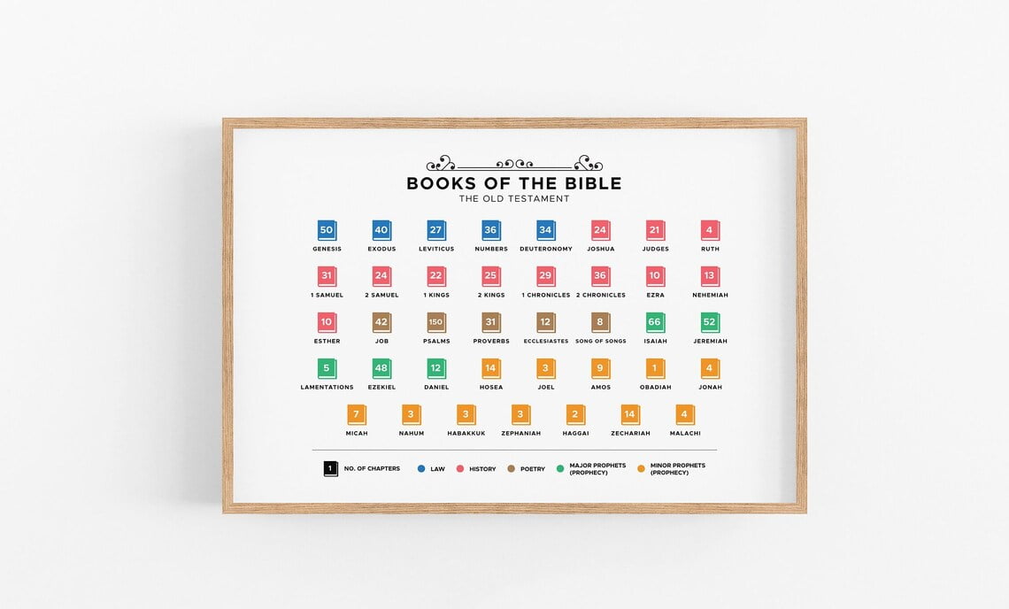 Books Of The Bible Poster, Old Testament, Books Of The Bible Wall Art ...
