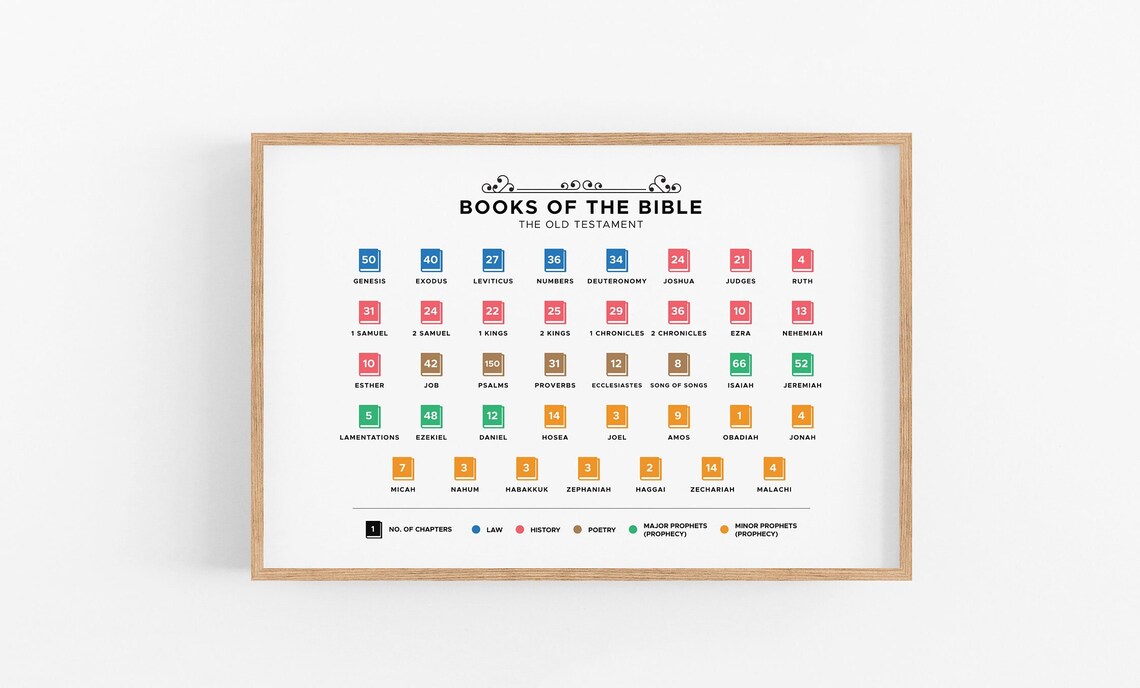 Books Of The Bible Poster, Old Testament, Books Of The Bible Wall Art ...