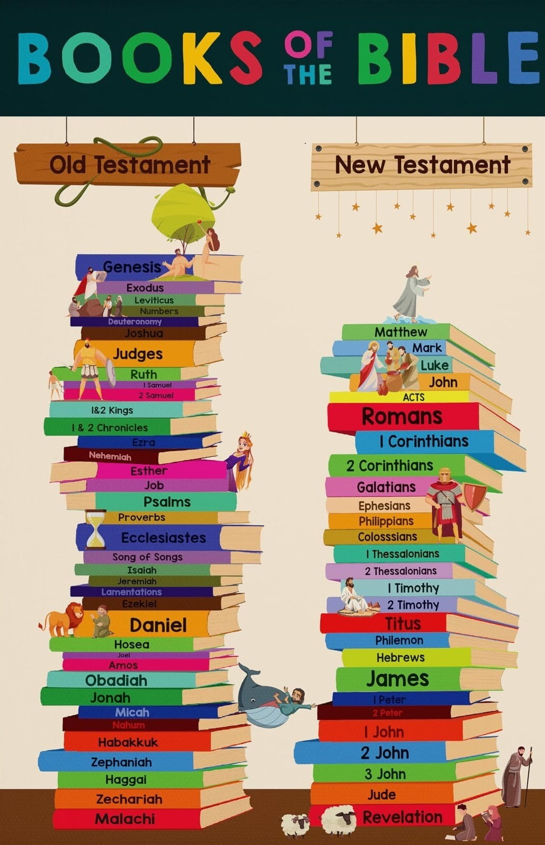 Books of Bible Canvas Poster Christian Learning Chart, Sunday School ...