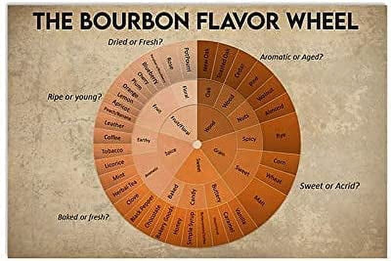 The Bourbon Flavor Wheel Metal Signs Poster Bourbon Knowledge Plaque ...