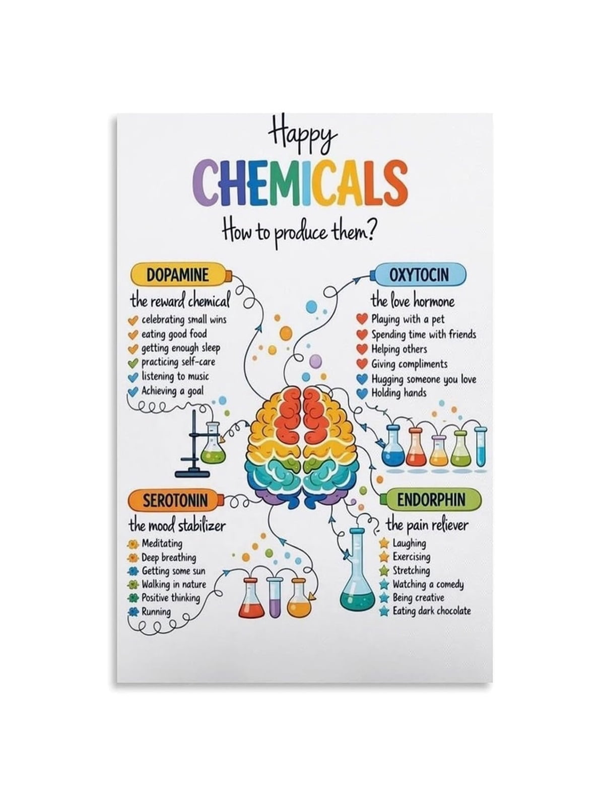 Brain Chemicals Mental Health Poster Educational Visual Guide For ...