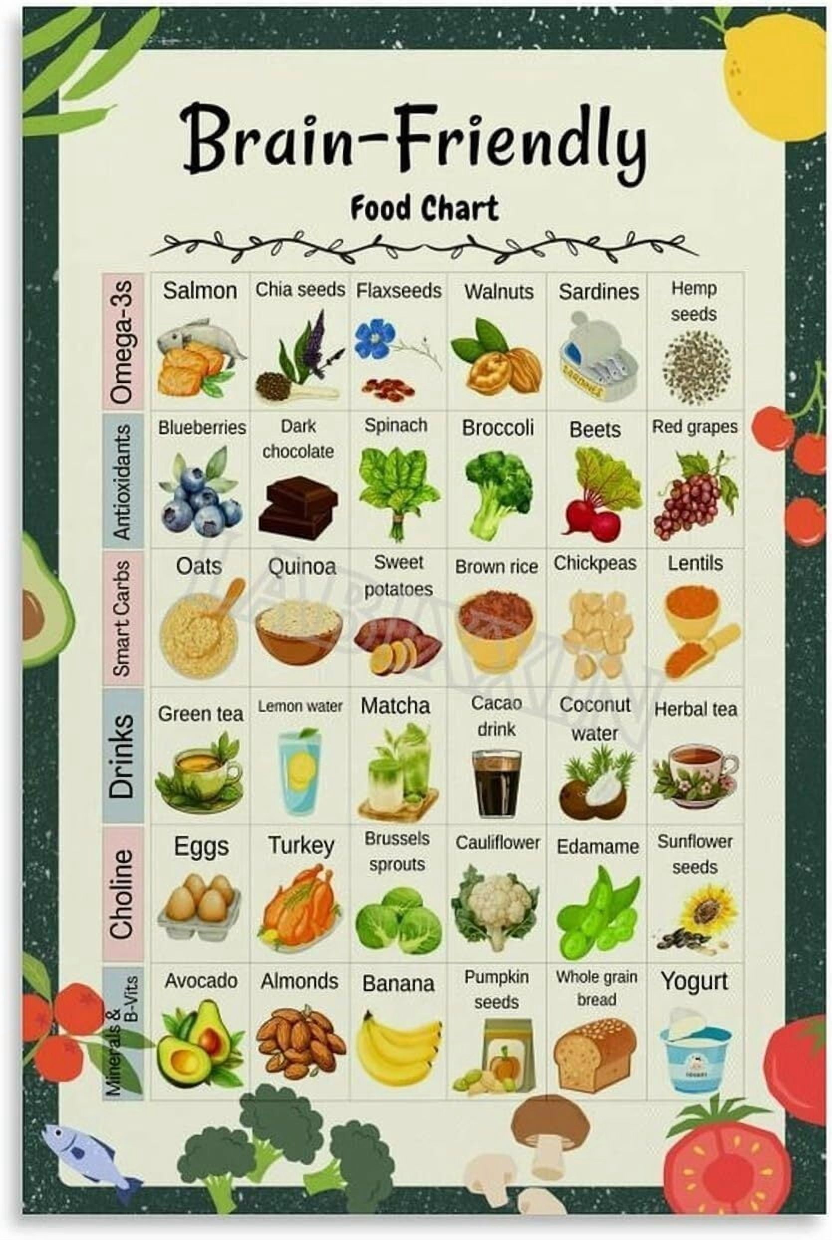 Brain-Friendly Food Chart Poster Healthy Diet List Guide Kitchen Decor ...