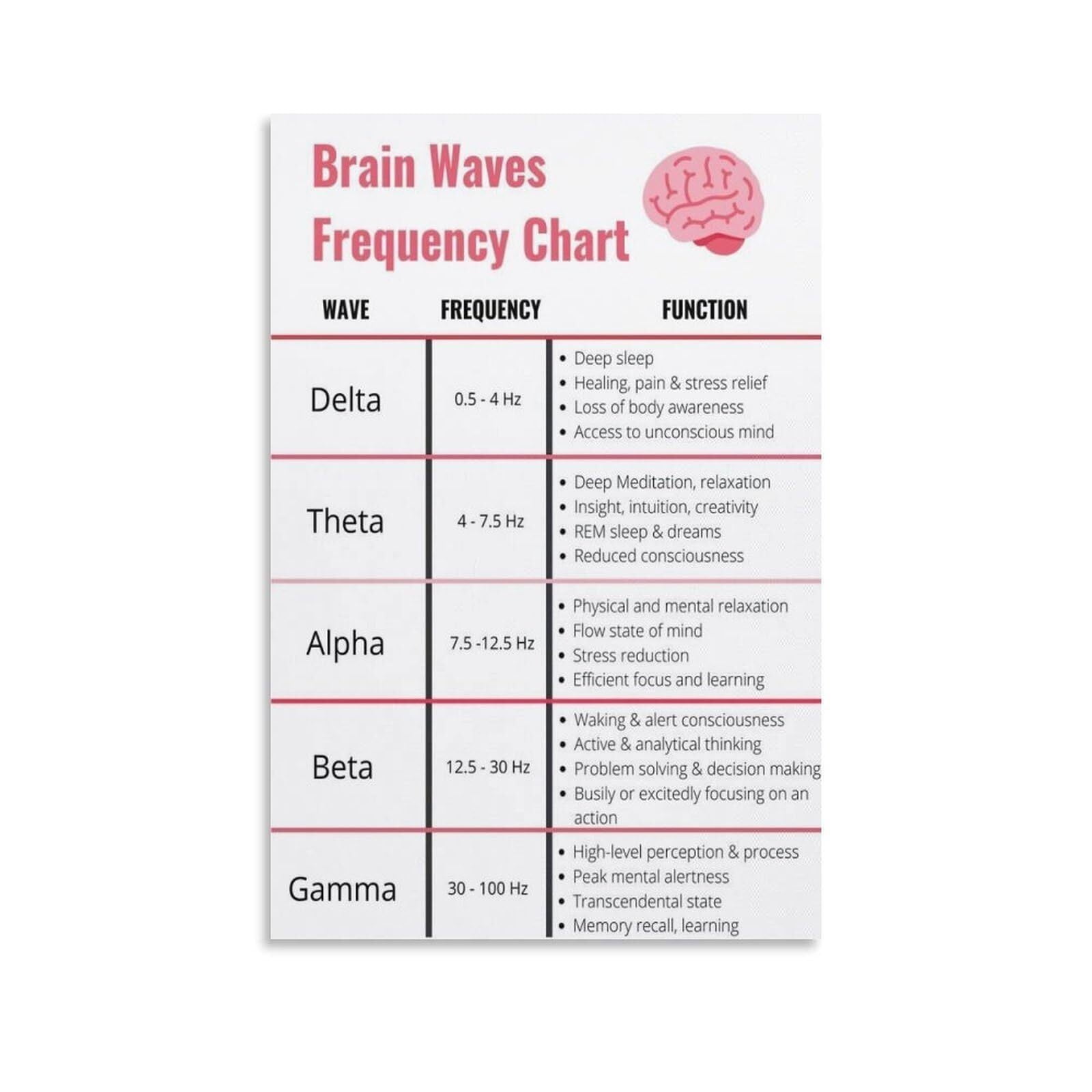 Brain Wave Frequency Chart Canvas Wall-Art Posters For Room Aesthetic ...