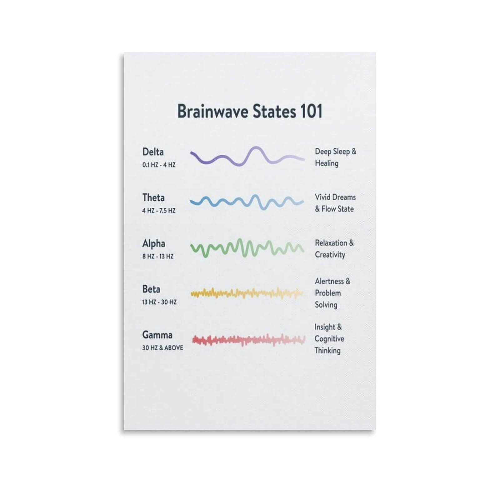 Brain Wave States 101 Canvas Wall-Art Posters For Room Aesthetic And ...