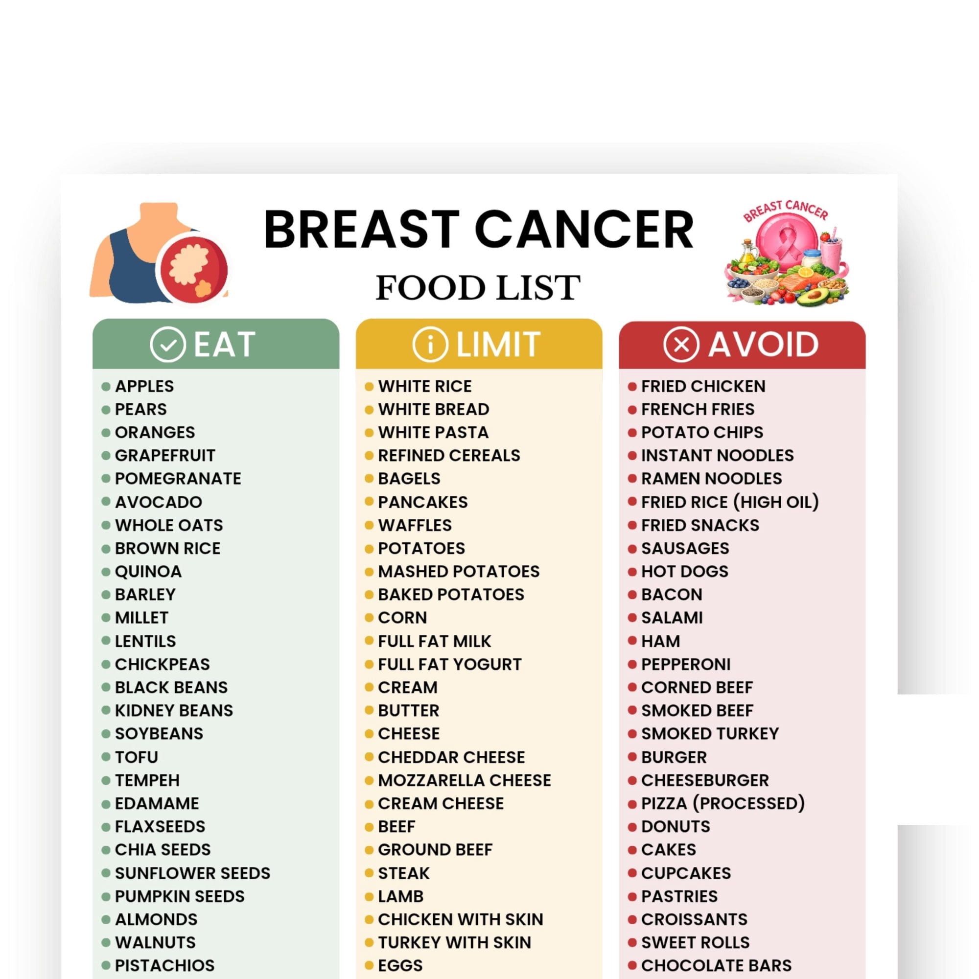 Breast Cancer Food List Poster Cancer Diet Guide Poster Anticancer Food ...