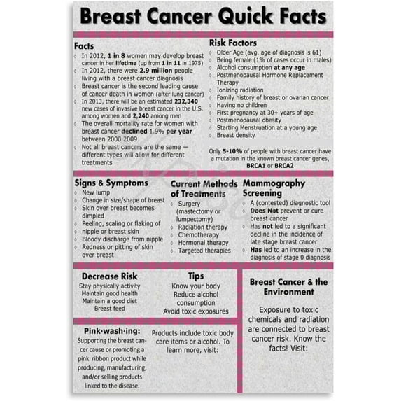 Breast Cancer Quick Facts Poster Canvas Painting for Living Room ...