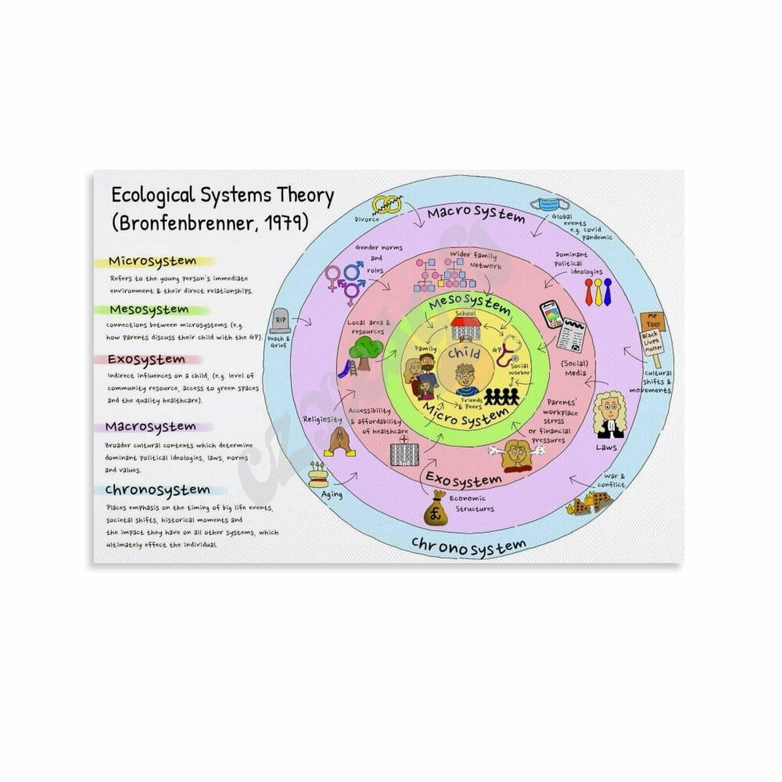Bronfenbrenner Ecological Systems Theory Educational Poster Classroom ...