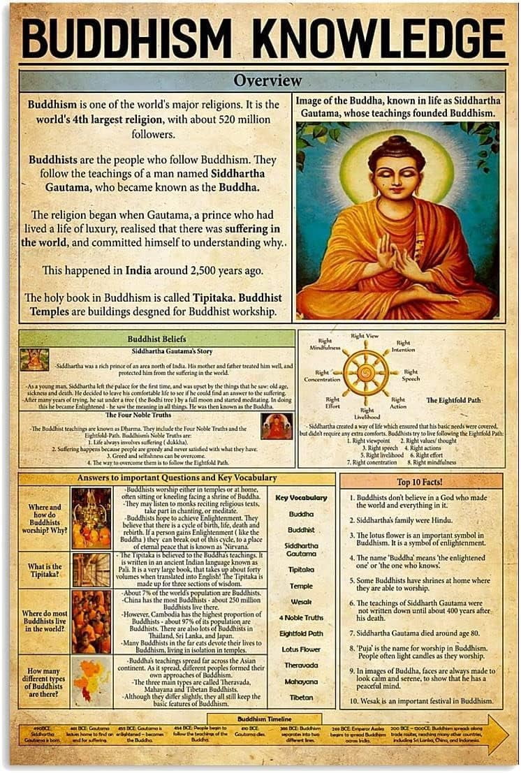 Buddhism Knowledge Metal Signs Wall Decor Buddhism Overview Infographic ...