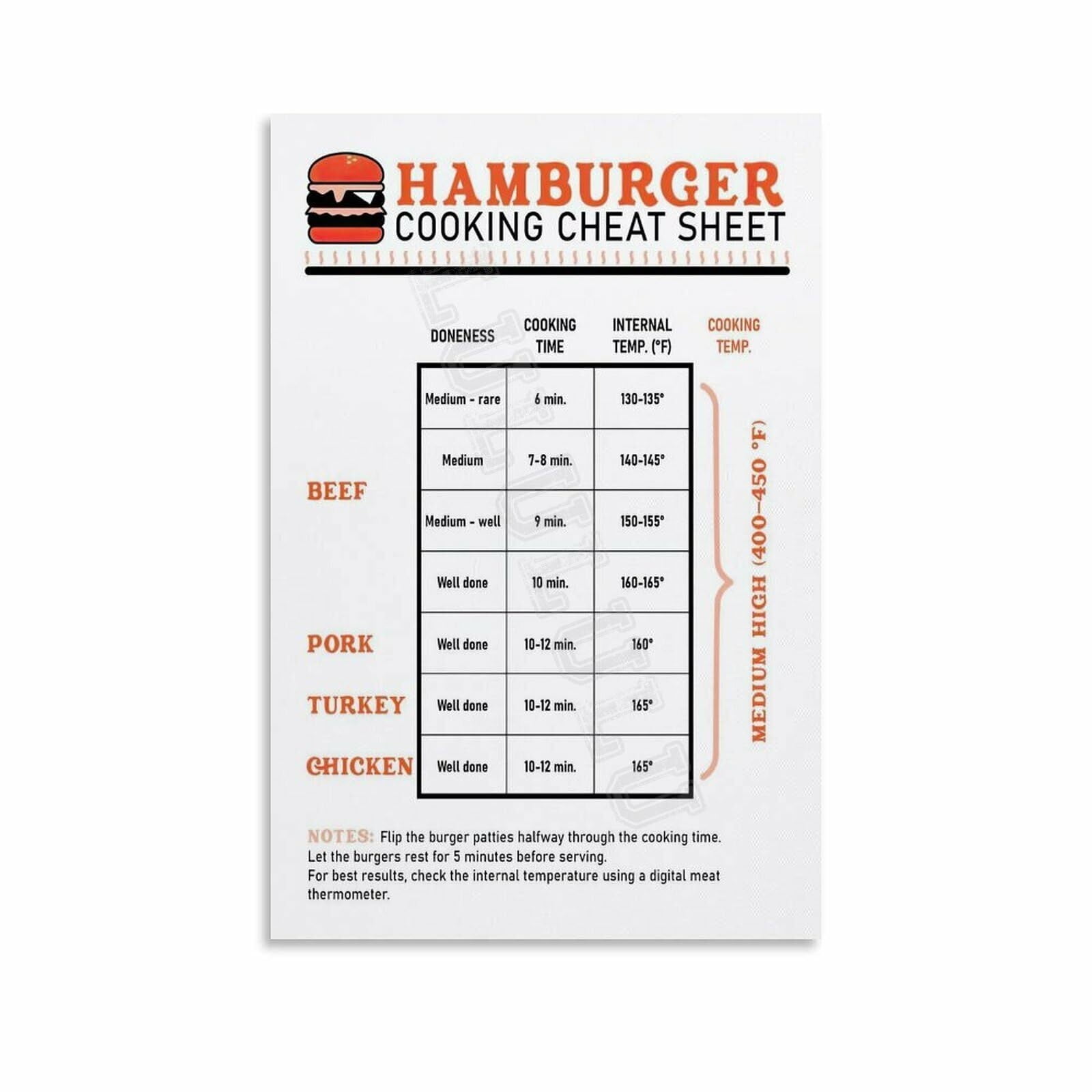 Burger Temp Chart Poster Fast Food Kitchen Wall Art (5) Canvas Painting Posters And Prints Wall ...