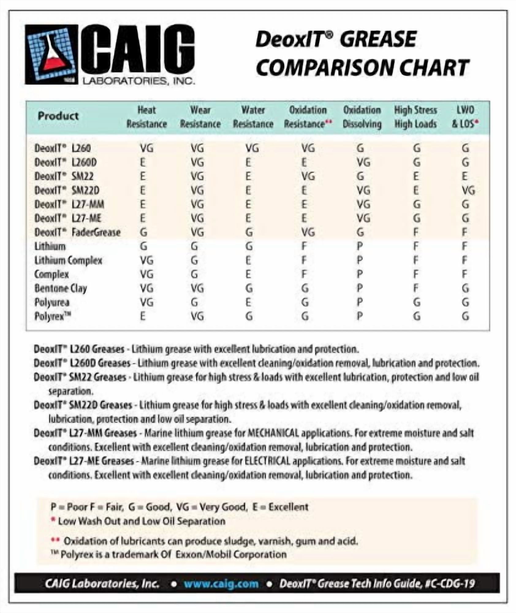CAIG LABORATORIES, DeoxIT L260-DGQ8, Lithium Grease with Cleaner/Deoxidizer, Graphite/Quartz ...
