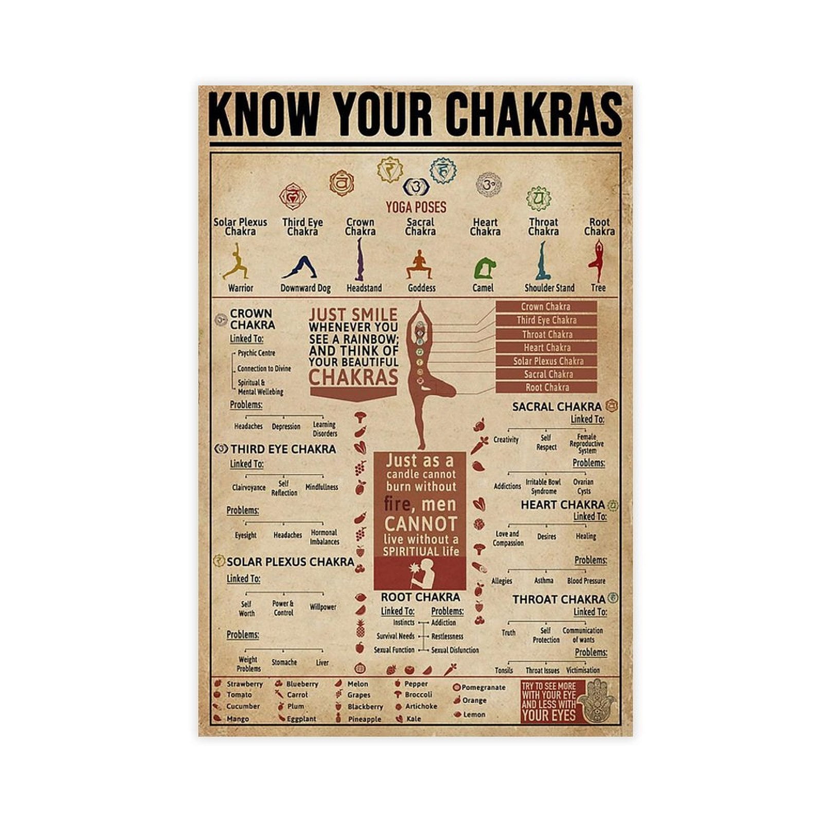 CFIOZYOS 7 Chakras Yoga Knowledge Art Wall Decoration Poster Family Bar ...