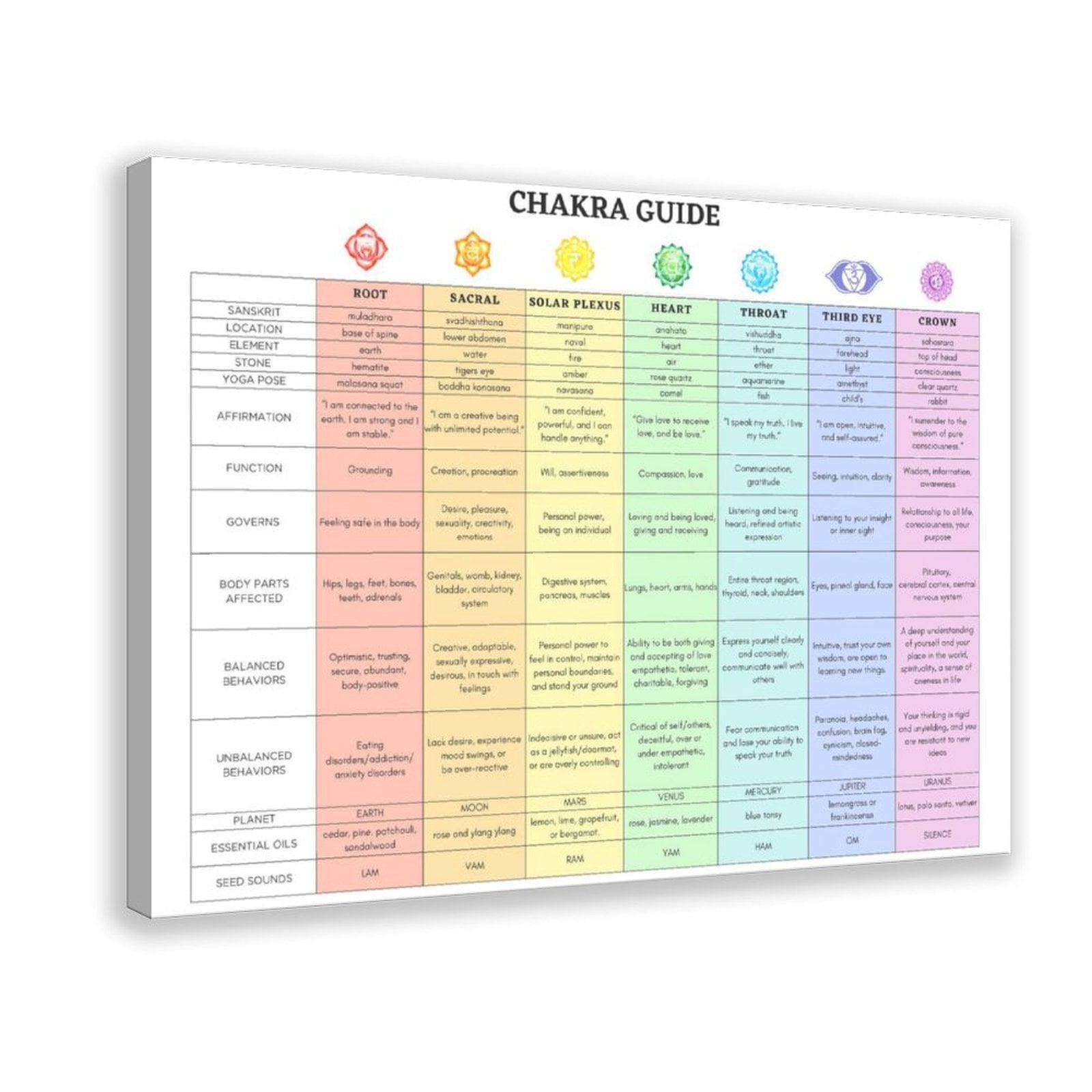 CFIOZYOS Chakra Chart Guide Canvas Art Poster and Wall Art Picture ...