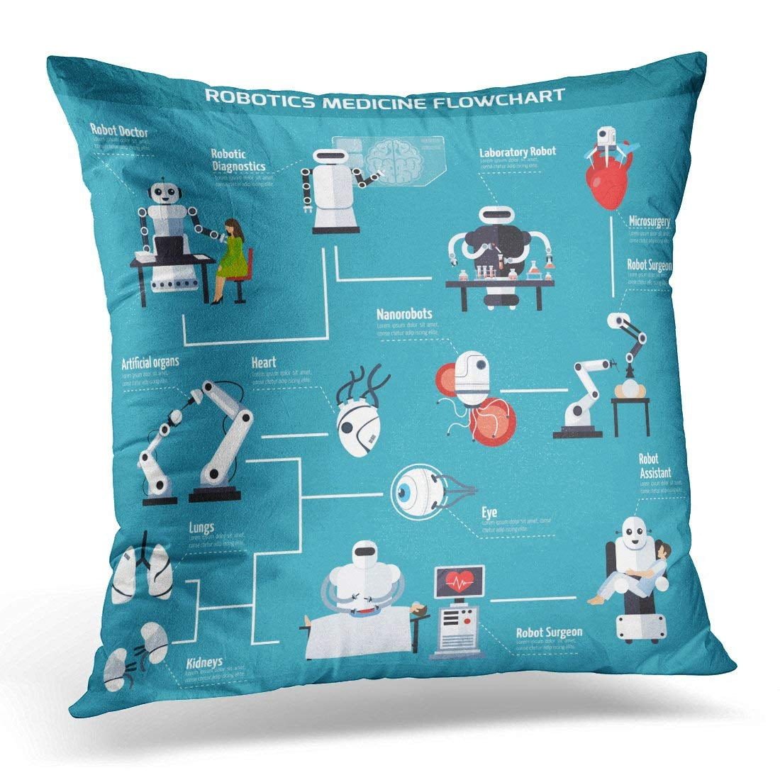 CMFUN Robotics Medicine Flowchart with Information About Artificial ...