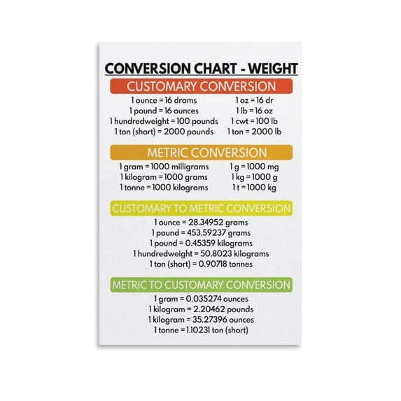 CONVERSION CHART WEIGHT Visual Learners Living Room Bedroom Decorative ...