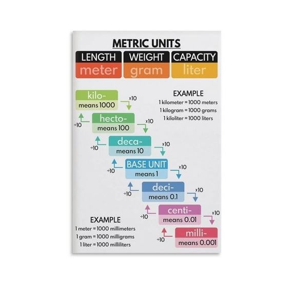 CONVERSION CHARTS, Customary And Metric Units Conversion, Educational ...