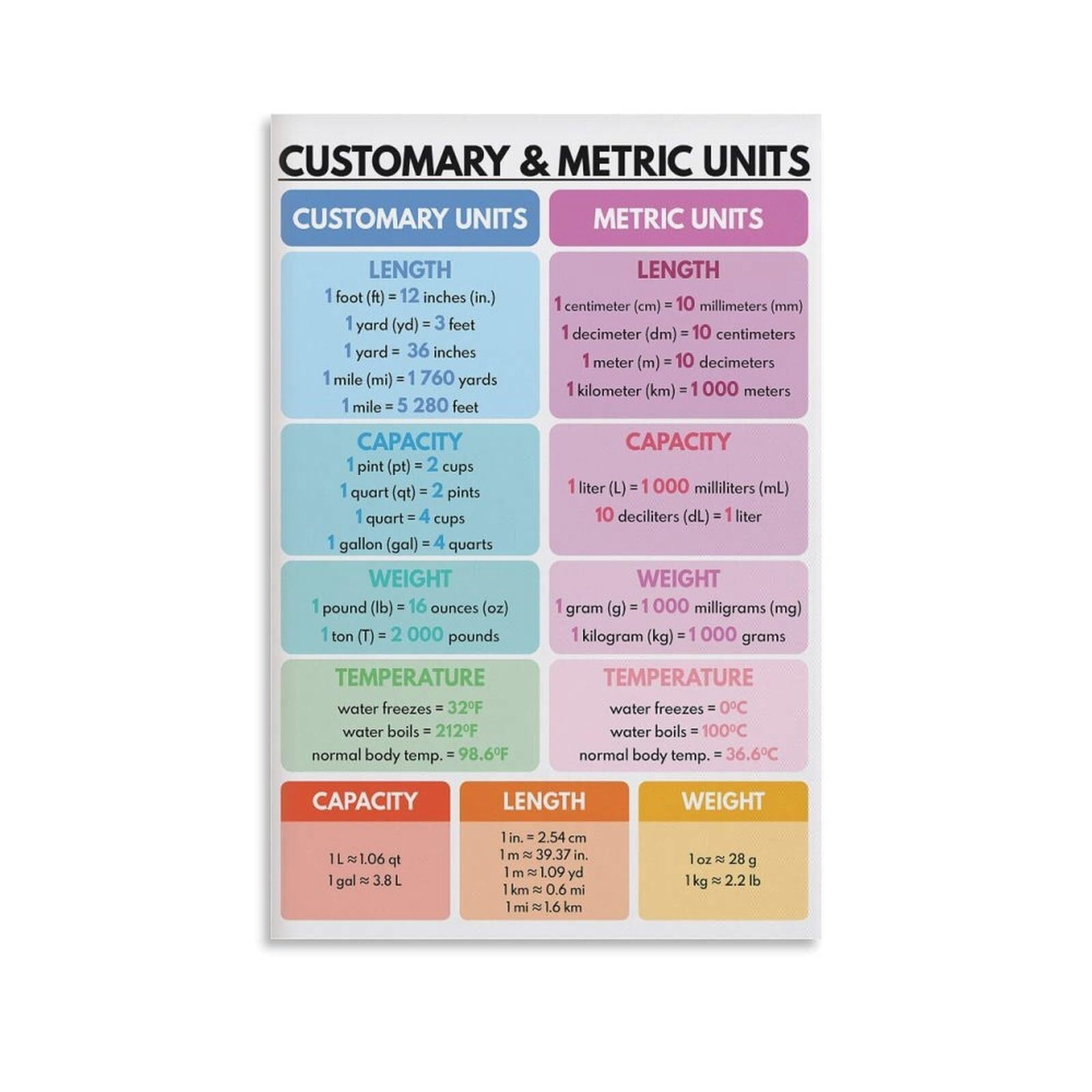 CONVERSION CHARTS, Customary And Metric Units Conversion, Educational ...