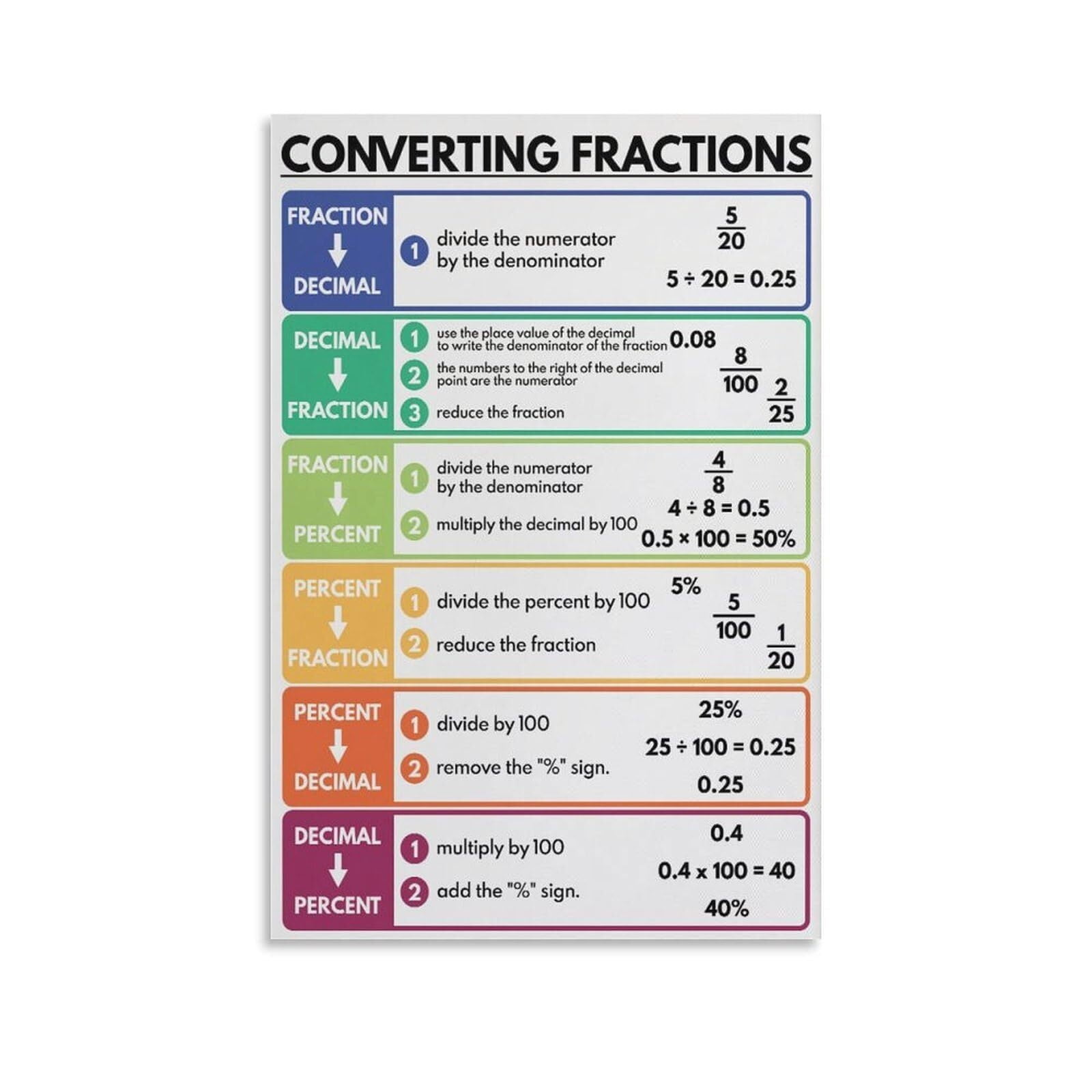 CONVERTING FRACTIONS Poster Math Living Room Bedroom Decorative ...