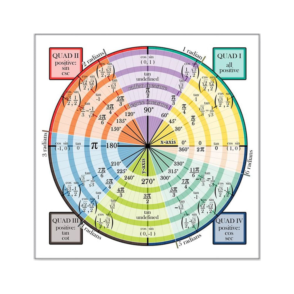Unit Circle With Radians