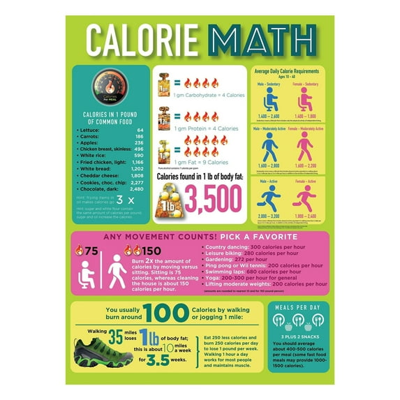 Calorie Math Poster Exercise Poster - Health Poster - Walmart.com