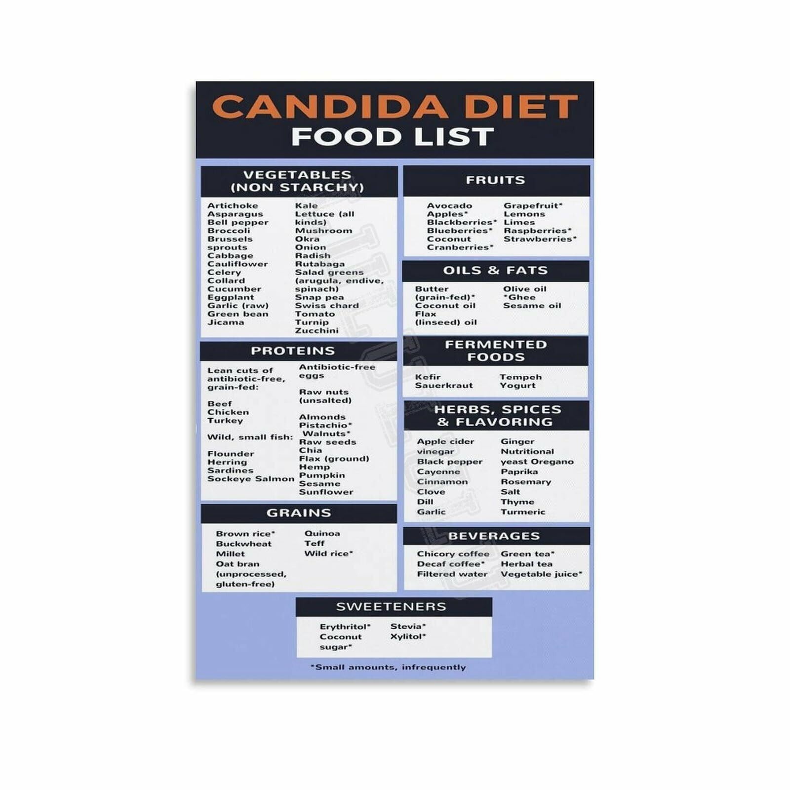 Candida Diet List Chart Poster Healthy Food Guide (2) Canvas Painting ...