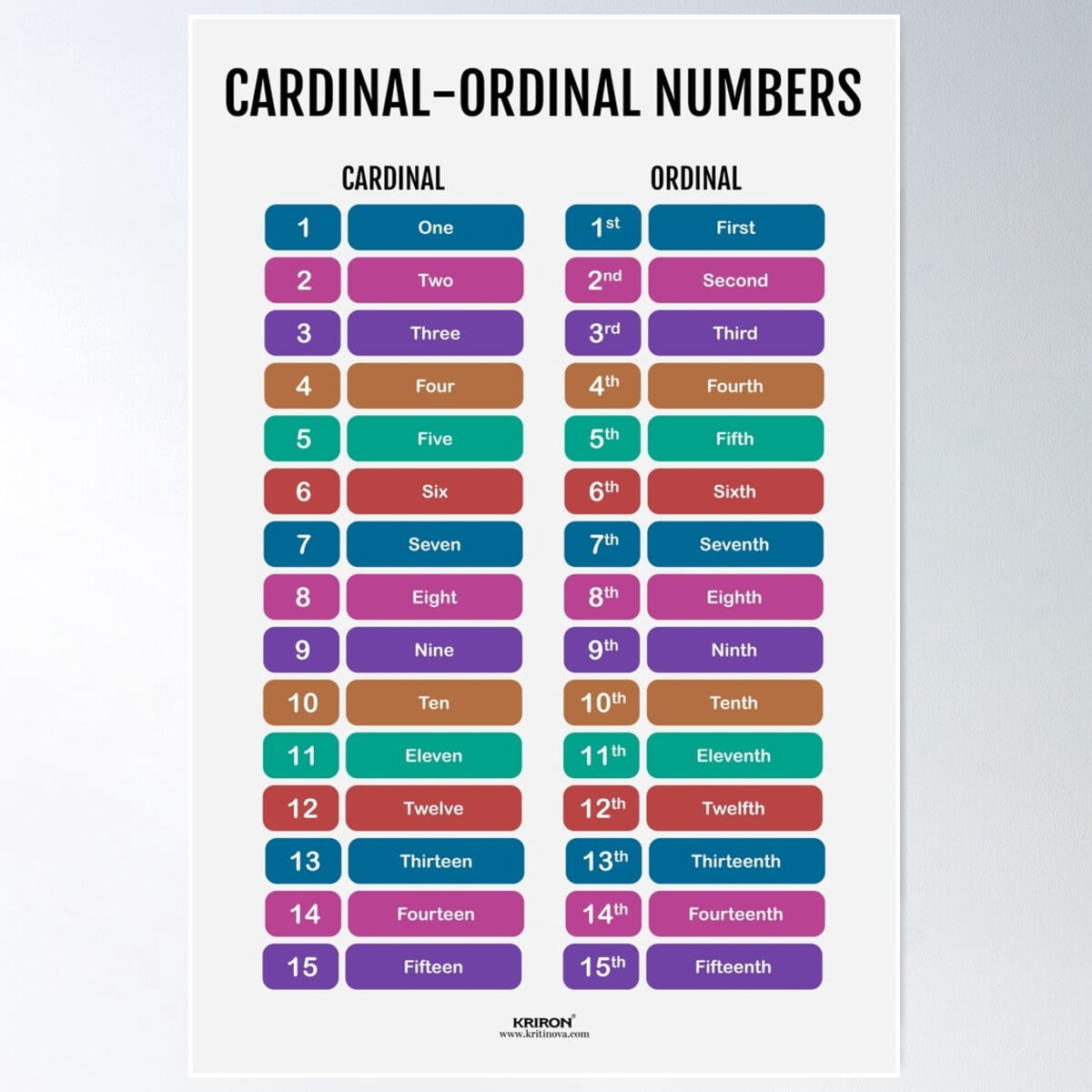 Cardinal And Ordinal Numbers Poster Wall Art, Modern Wall Decor For ...