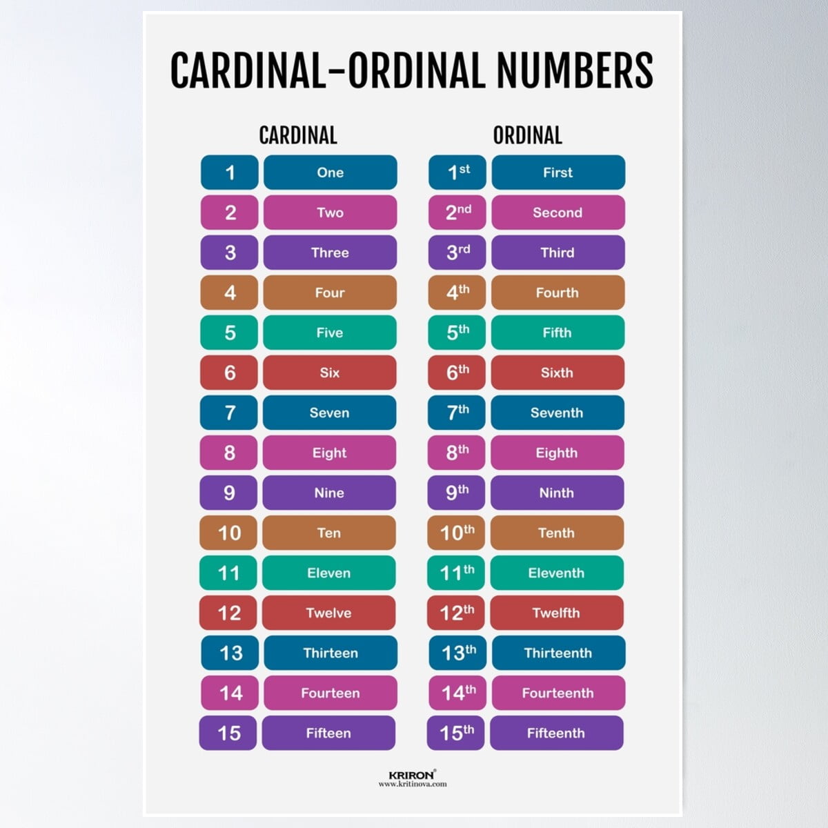 Cardinal And Ordinal Numbers Poster Wall Art, Modern Wall Decor For ...