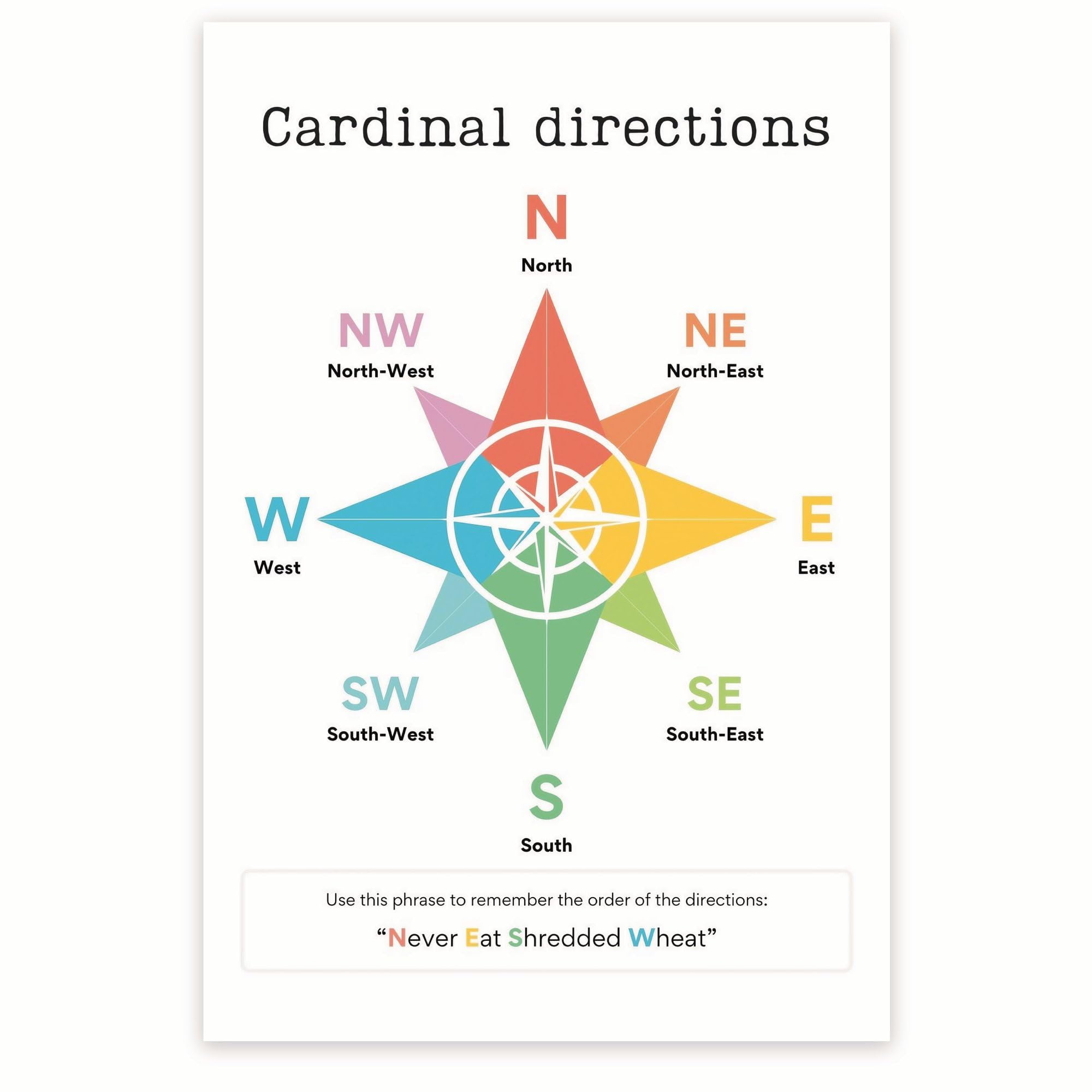 Cardinal Directions Poster - Learning Directions - Compass Directions ...
