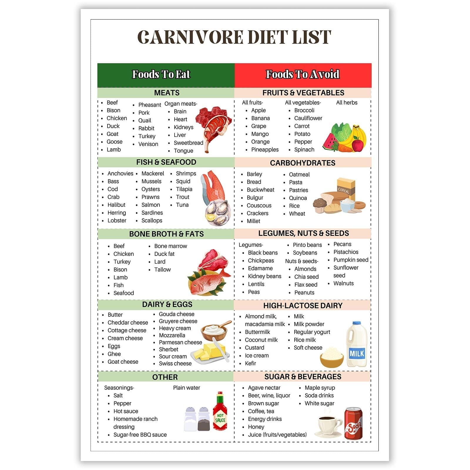 Carnivore Diet Food List Poster Practical tips For A Successful ...