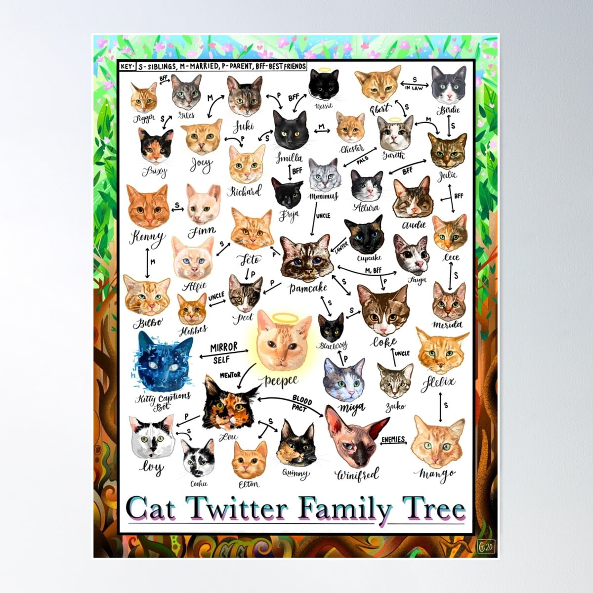 Cat Twitter Family Tree Poster Wall Art, Modern Wall Decor For Living ...