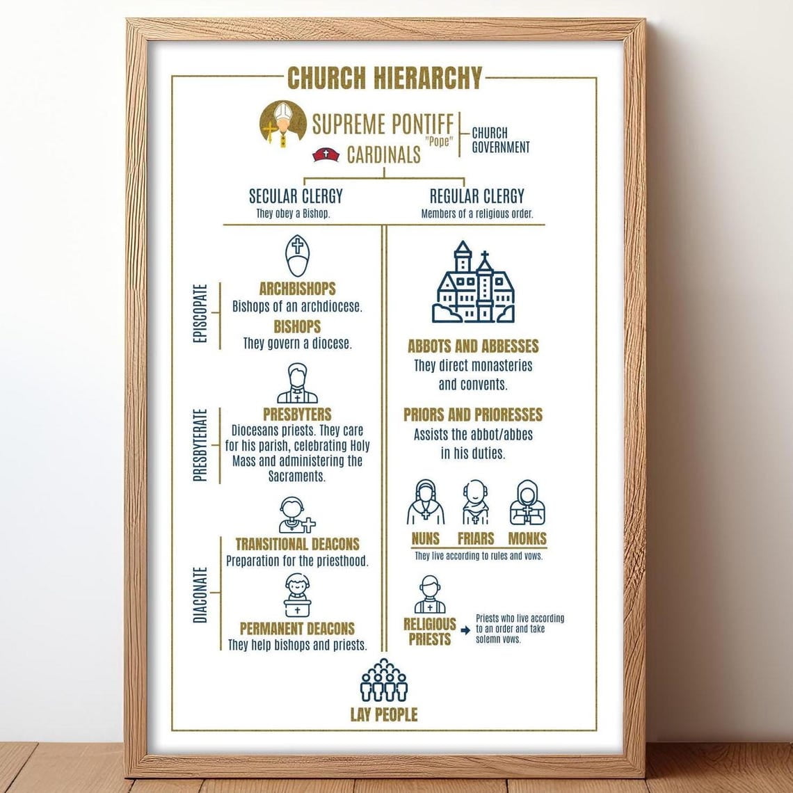 Catholic Church Hierarchy, Ecclesiastical Order Infographic Print #2977 ...