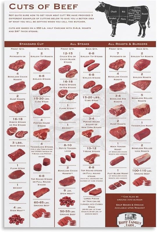 Cattle Butcher Chart Beef Cuts Animal Diagram Meat Protein Distribution ...